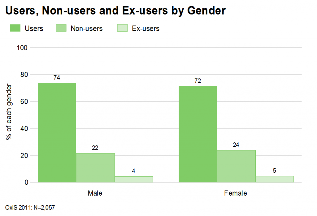 Non- and Ex-users of the Internet: Gender and Age | Oxford Internet ...