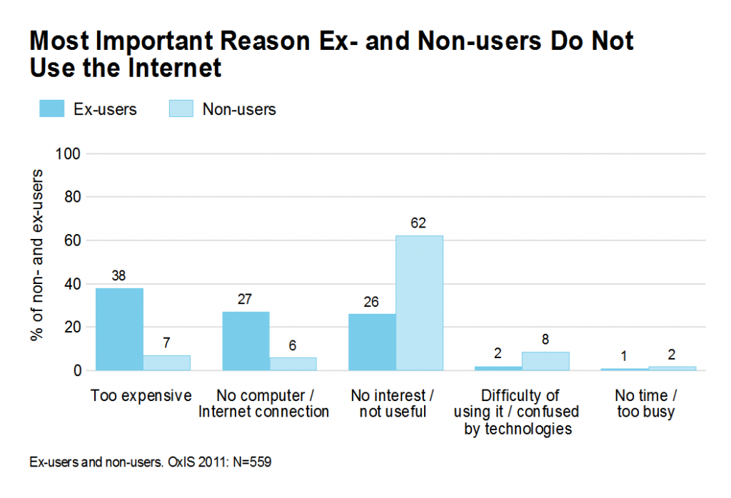 Non- and Ex-users: Reasons for Not Using the Internet | Oxford Internet ...